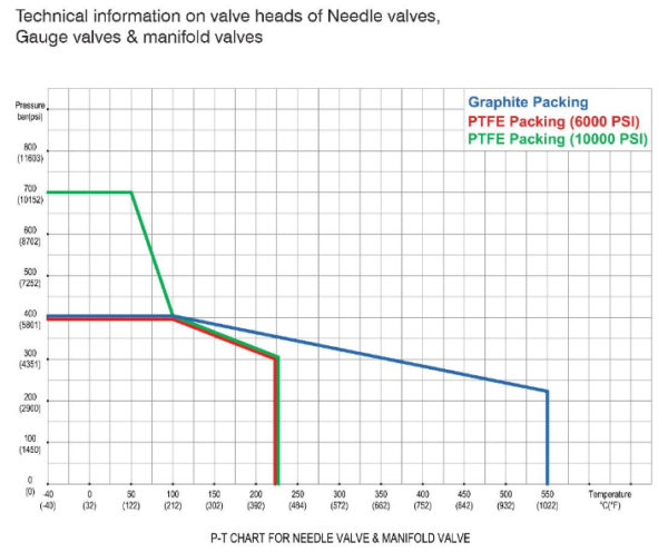 Needle Valves - Imperial Valve (English)